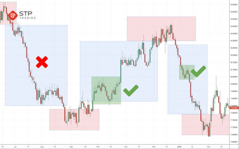 Top Trading Strategies in the Forex Market - STP TRADING